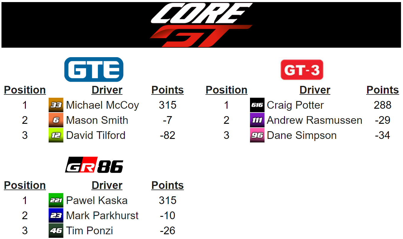 GT Series Standings